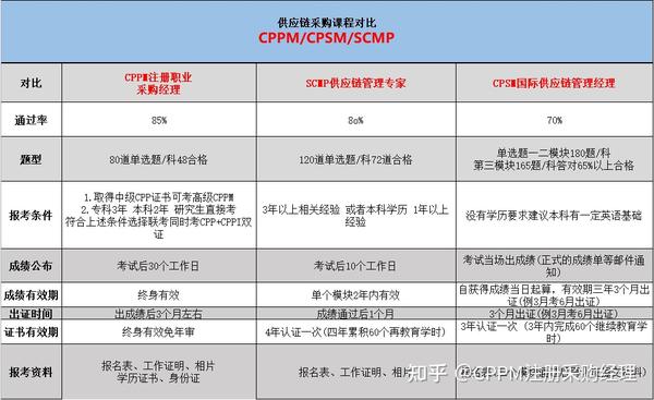 采购供应链课程对比CPPM、SCMP、CPSM怎么选呢？ - 知乎
