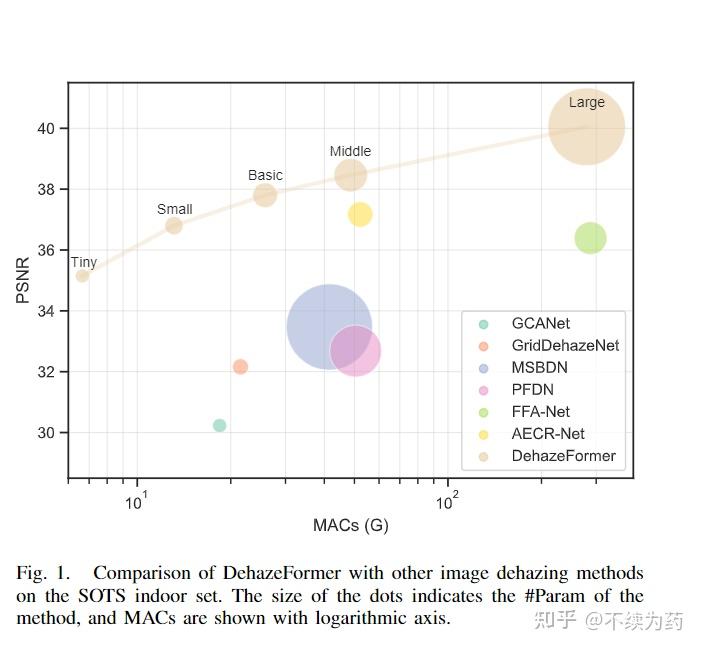 【ARXIV2204】Vision Transformers for Single Image Dehazing - 知乎
