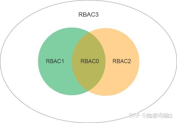 基于SpringSecurity+RBAC模型+JWT实现认证与授权 - 知乎