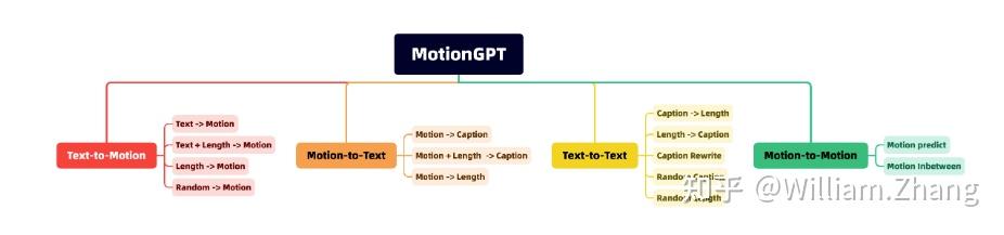 MotionGPT(1)：训练策略 - 知乎