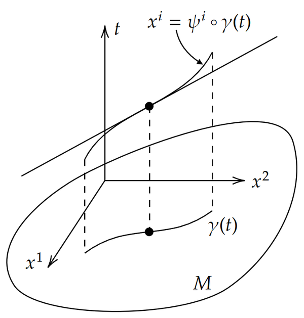 微分几何中的 tangent vector（矢量/切矢量/切矢/切向量）到底是什么？ - 知乎