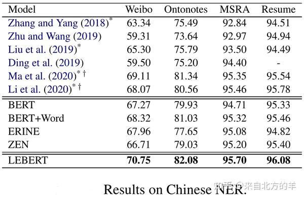 中文NER最新屠榜力作——LEBERT - 知乎