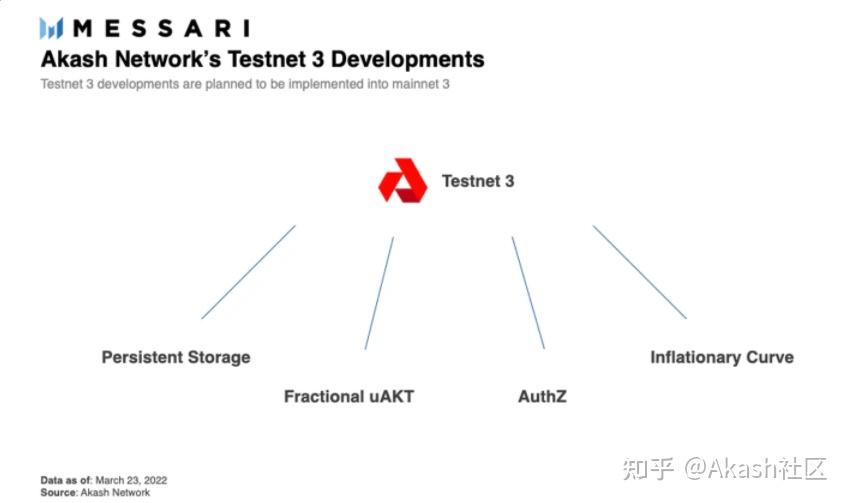 Akash：一种去中心化的云计算 - 知乎