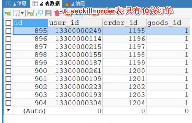 秒杀高并发解决方案落地实现 技术栈 Springbootmysql Redis Rabbitmq Mybatis Plus