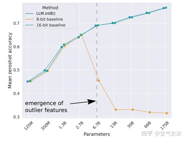 LLM（十一）：大语言模型的模型量化(INT8/INT4)技术 - 知乎