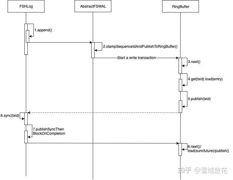 HBase WAL写入模型解析 - 知乎