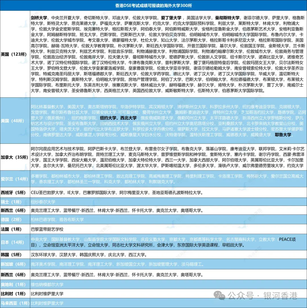 香港DSE考试内地145所高校录取分数线出炉，有香港身份的孩子考内地大学优势有哪些？