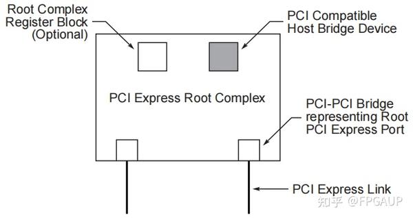 3.8 PCIE的RC、SW、EP有着怎样的结构 - 知乎
