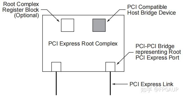 3.8 PCIE的RC、SW、EP有着怎样的结构 - 知乎