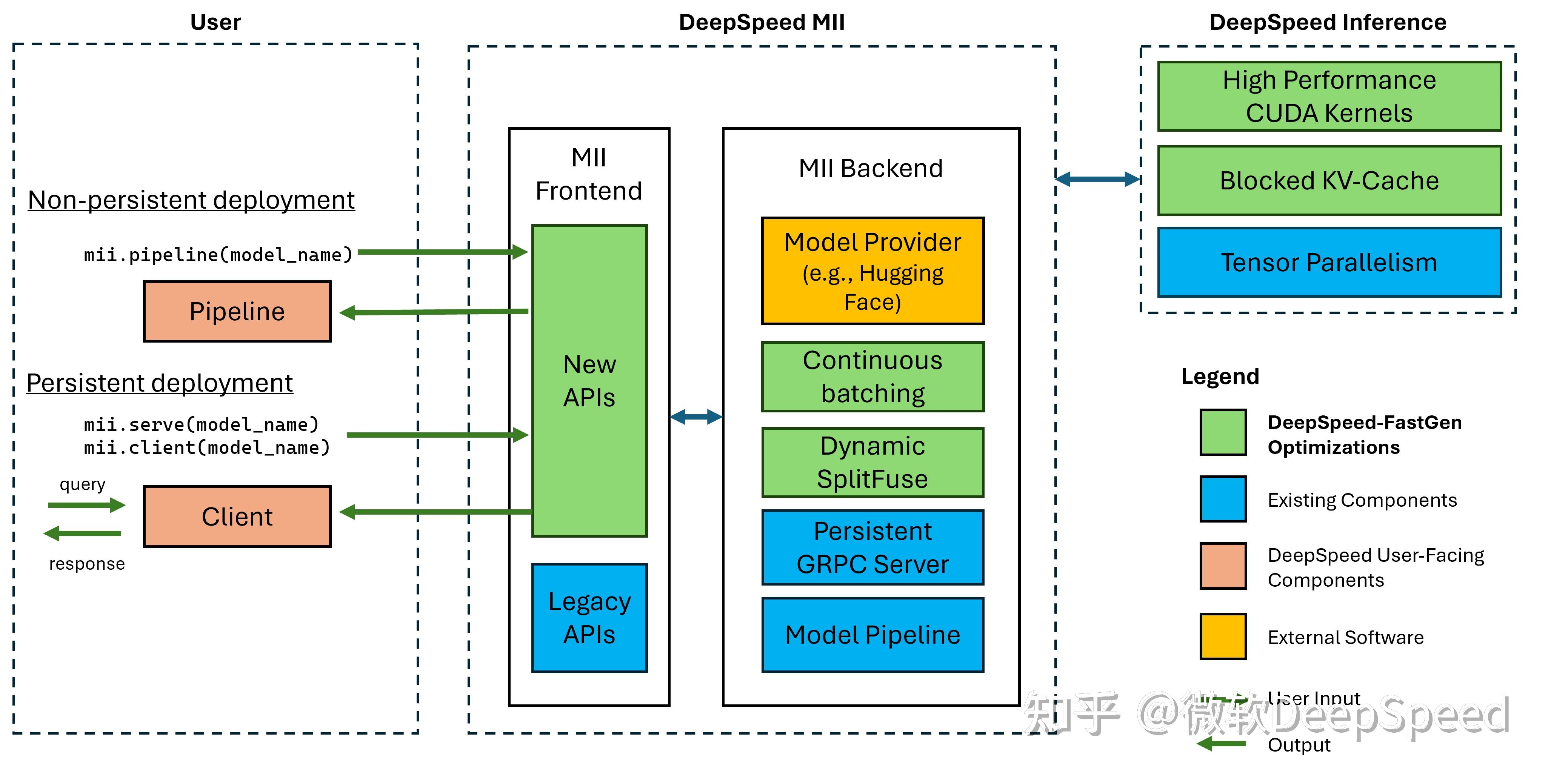 DeepSpeed-FastGen：通过 MII 和 DeepSpeed-Inference 实现 LLM 高吞吐量文本生成 - 知乎