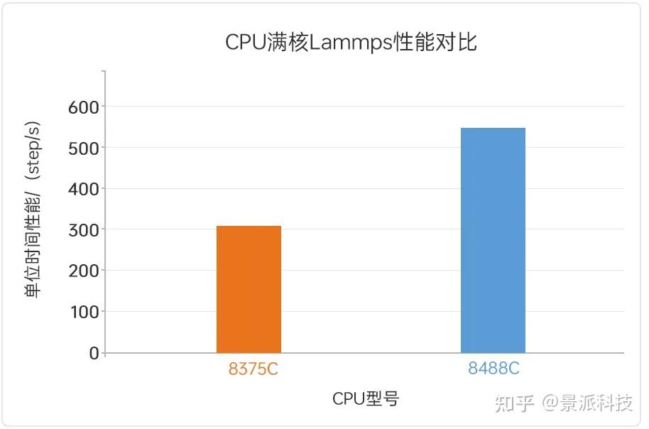 Intel Xeon Platinum 8488C对决Intel Xeon Platinum 8375C：谁才是你的新宠？ - 知乎