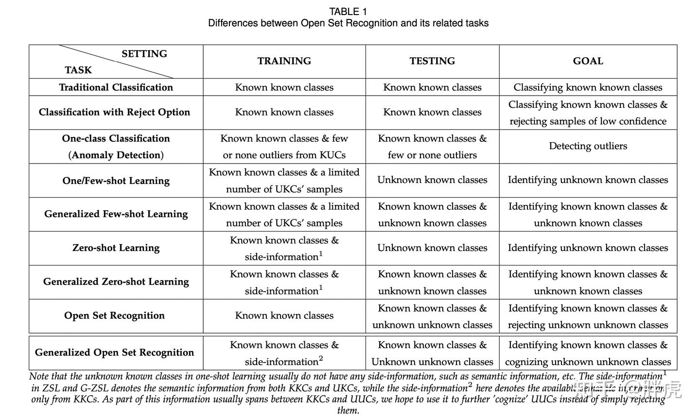 【领域速览】Open Set Recognition领域基本介绍 - 知乎