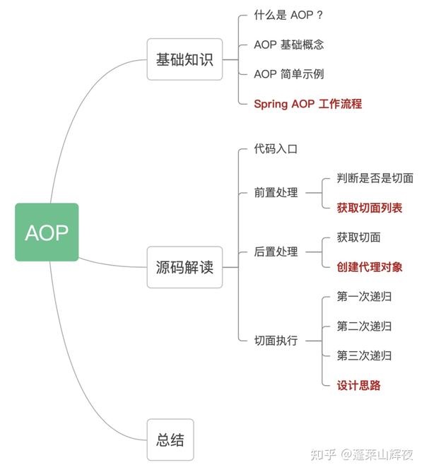 76 张图,剖析 Spring Aop 源码,小白居然也能看懂,大神,请收下我的膝盖! 知乎
