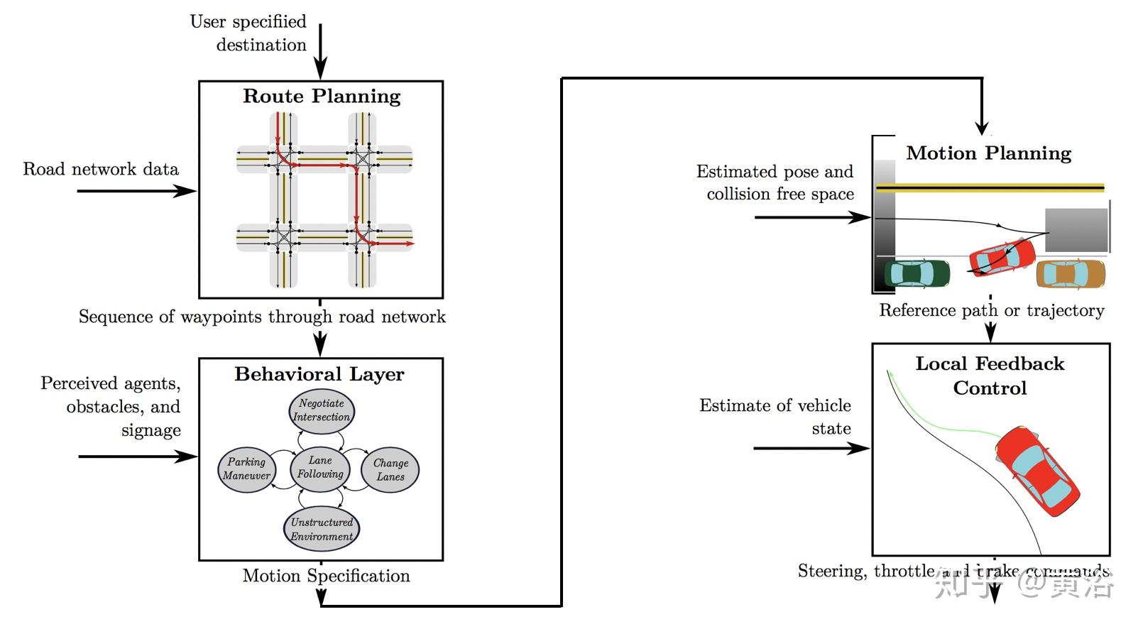 自动驾驶中的规划控制概述 - 知乎