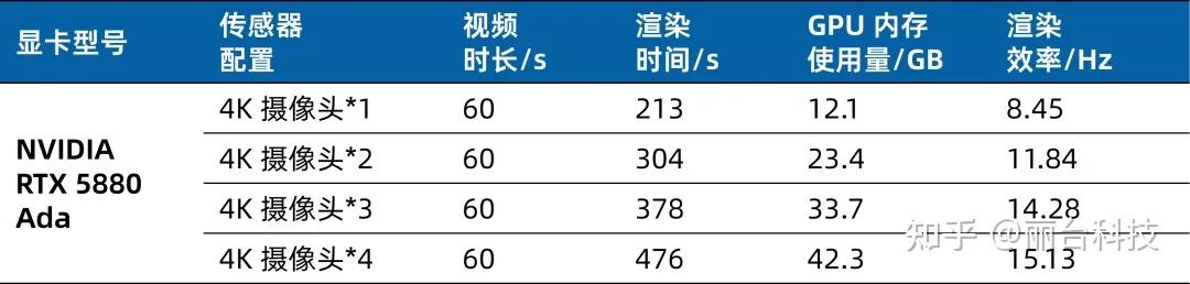 智驾护航，NVIDIA RTX™ 5880 Ada GPU 助力 51Sim 完成端到端仿真与数据合成实践 - 知乎