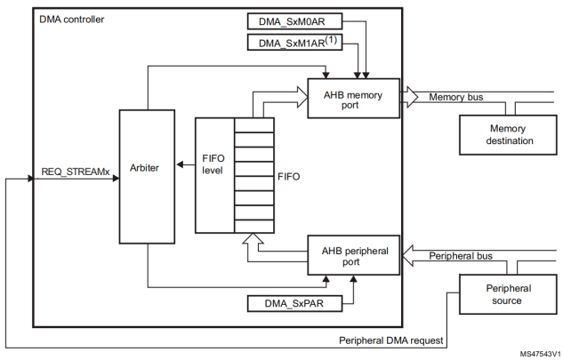 DMA原理介绍 - 知乎