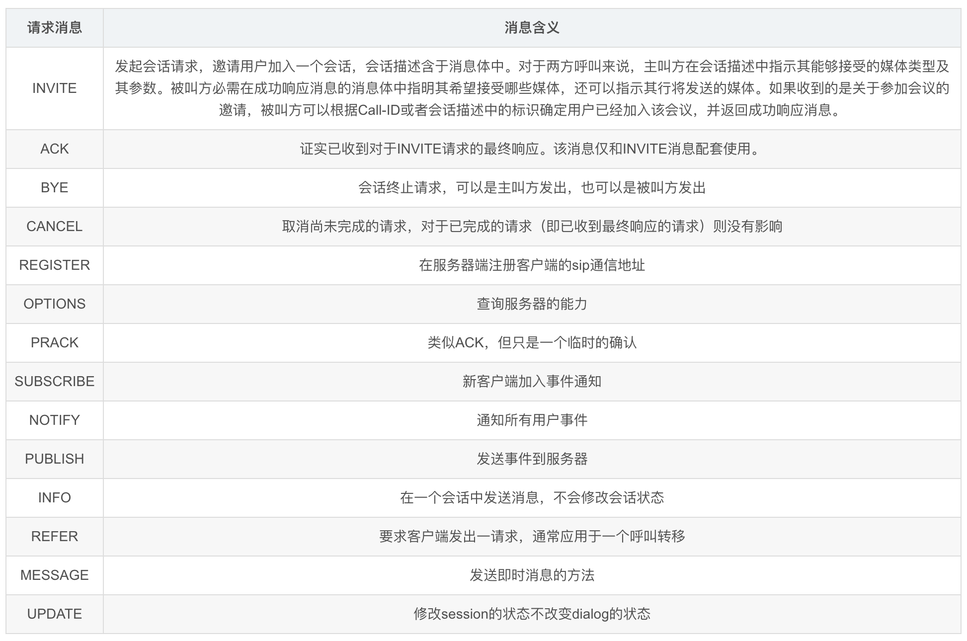 技术解码 | GB28181/SIP/SDP 协议 - 知乎