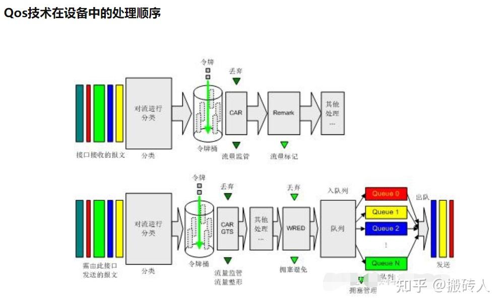 什么是QoS？ - 知乎