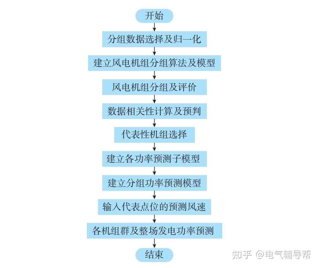 基于高斯混合模型聚类的风电场短期功率预测方法(pythonandmatlab代码实现) 知乎
