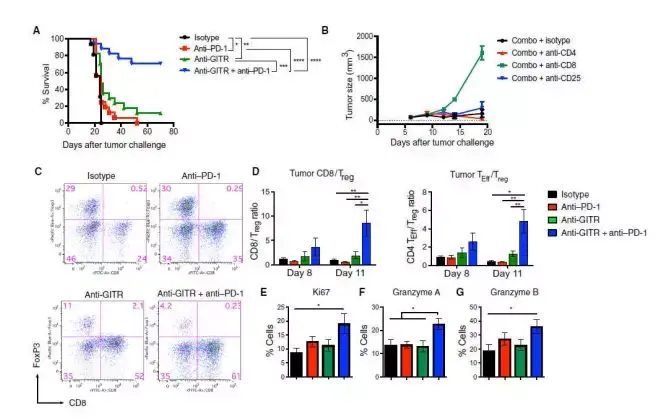【科学前沿】Science ：狙击肿瘤，PD-1与GITR抗体联用竟有事半功倍之妙！ - 知乎