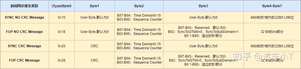 AUTOSAR基础篇之CanTsyn - 知乎