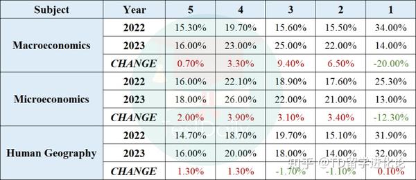 2023年AP 5分率各科目汇总：微积分/宏观经济/微观经济/人文地理等科目官方数据解读！ - 知乎
