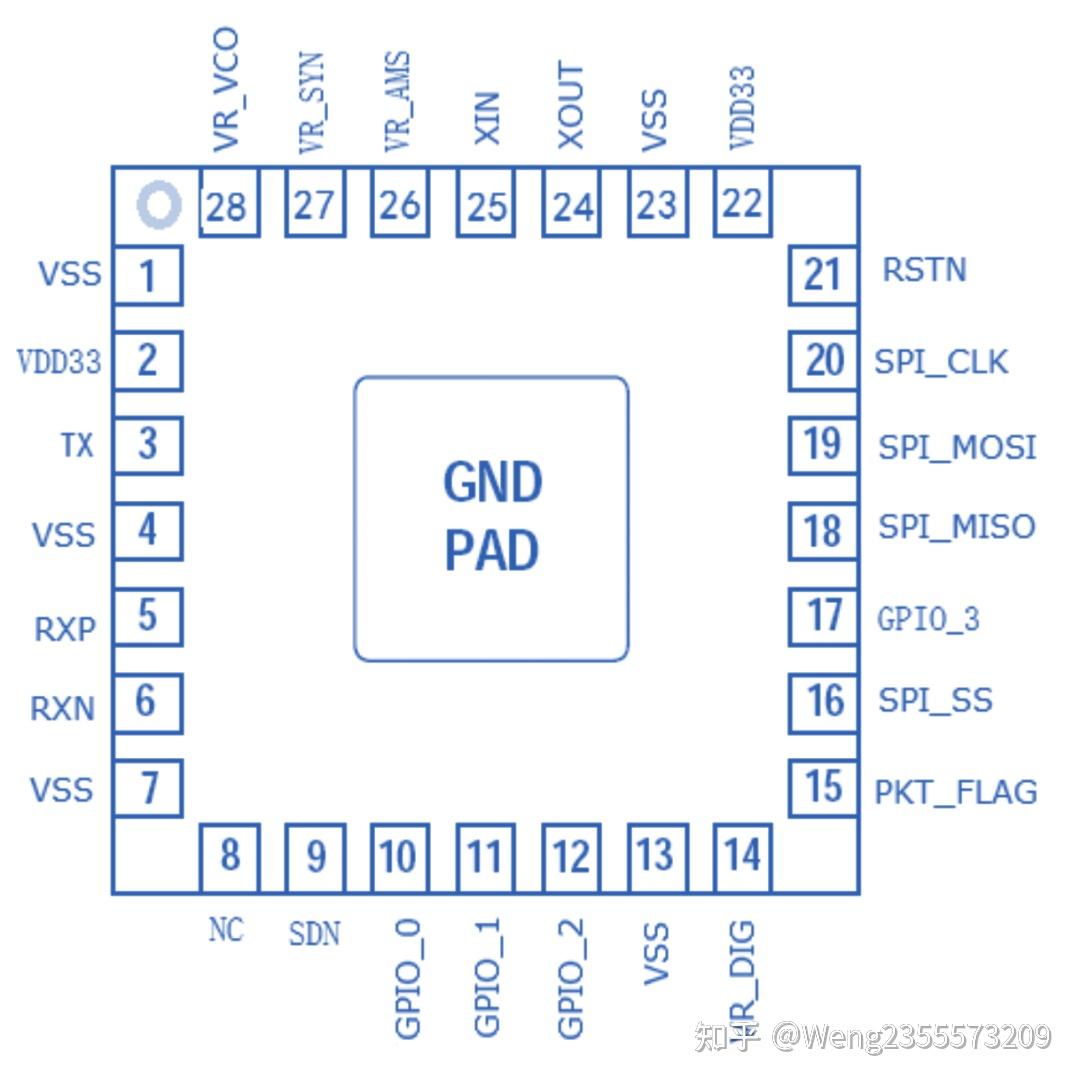 DP4301兼容cc1101/cmt2300 国产SUB-1G 无线收发芯片 - 知乎
