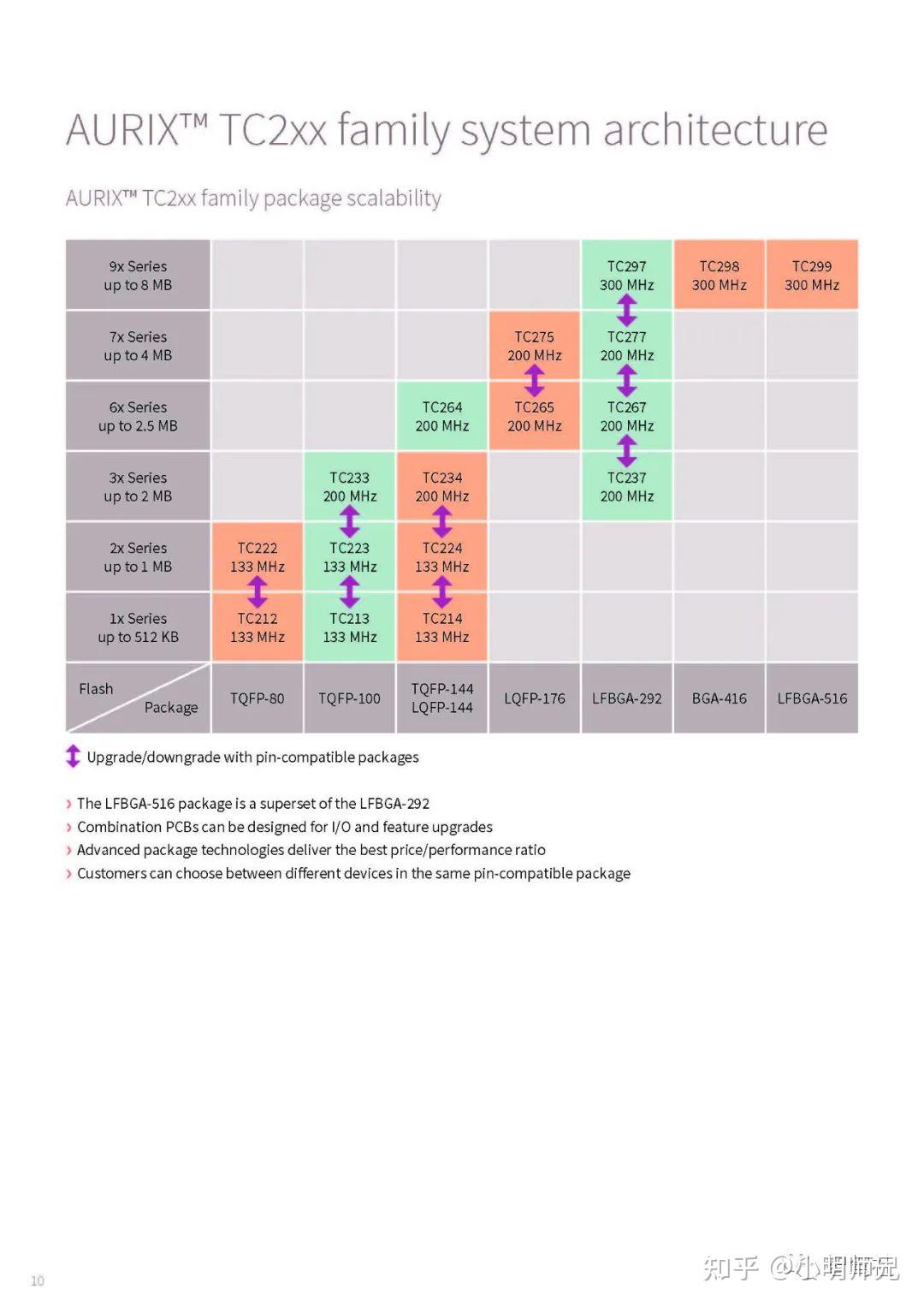 智能驾驶和ADAS及当前汽车域控制器MCU-AURIX TC397 - 知乎