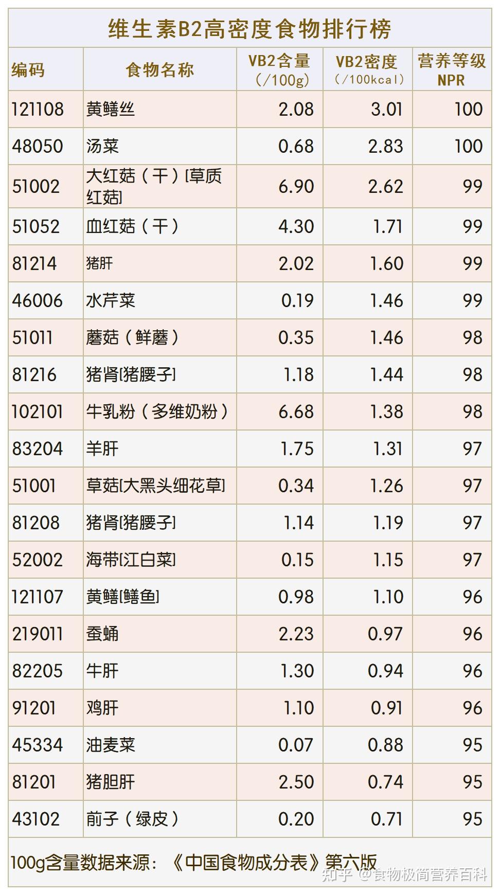维生素B2：营养等级、贡献率、参考摄入量、食物排行榜 - 知乎