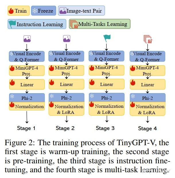 TinyGPT-V来了！基于小骨干的高效多模态大语言模型 - 知乎