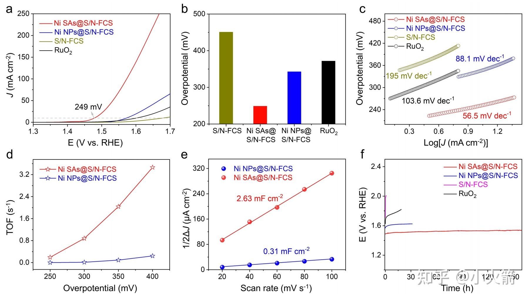 中空C球负载Ni单原子催化OER（S配位Ni-N4降低势垒，249 mV过电位） - 知乎