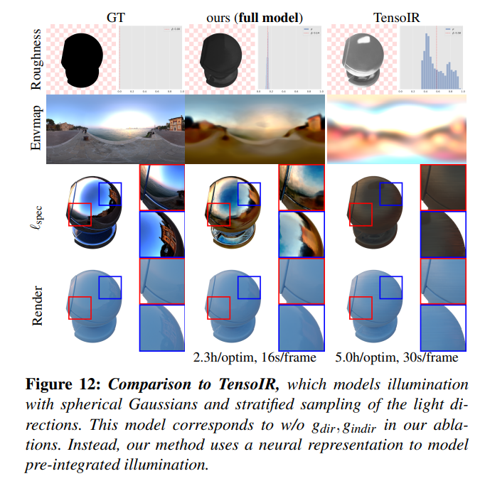 NeRF/3DGS&Beyond11.17（GUS-IR，HGSC，DyGASR，SplatFormer，BBSplat，HiCom，AT ...