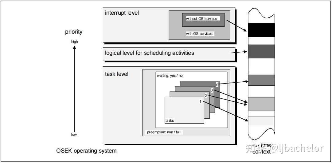 OSEK/VDX - OS- 架构 - 知乎