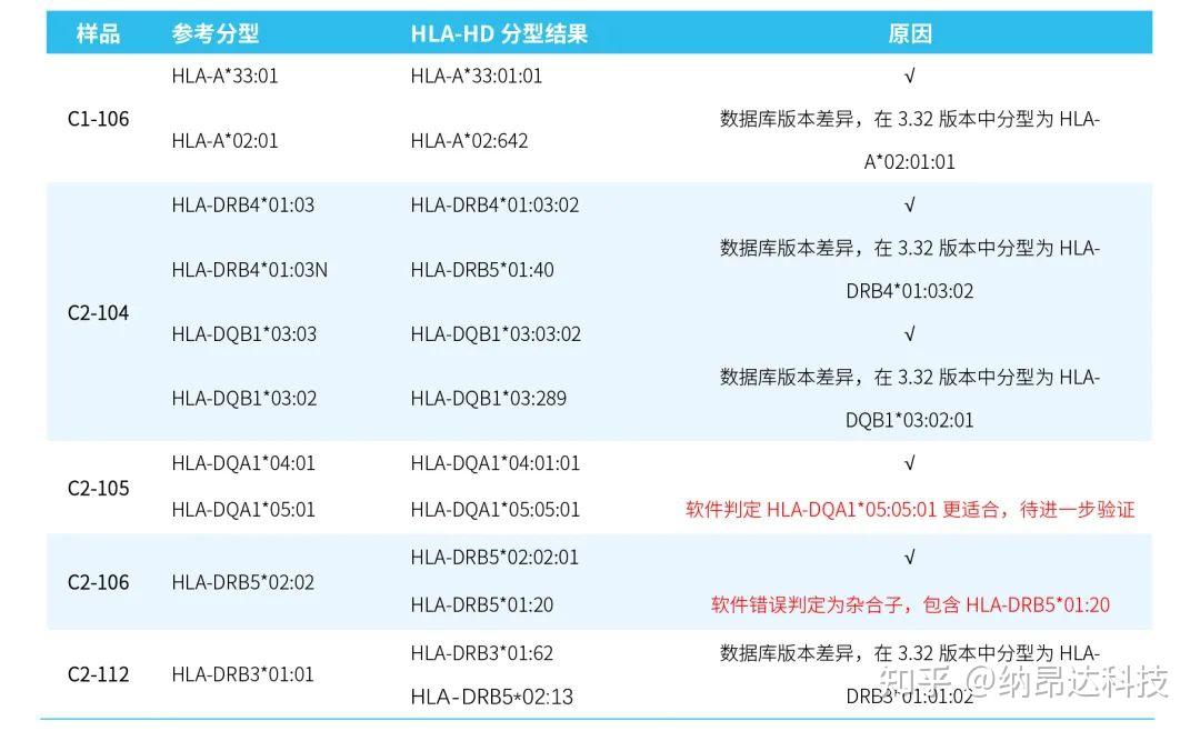 更好地实现HLA分型，原来可以这样做...... - 知乎