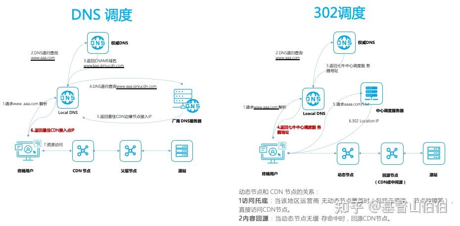 CDN普通节点、CDN动态节点、PCDN的对比 - 知乎