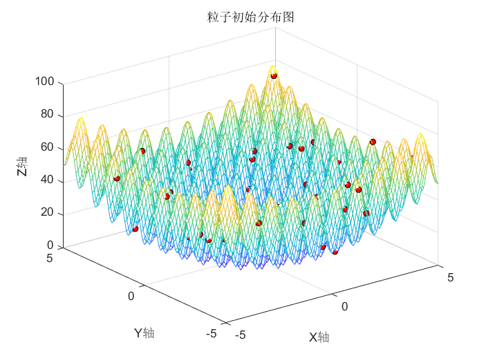 粒子群算法及matlab代码仿真实例 知乎