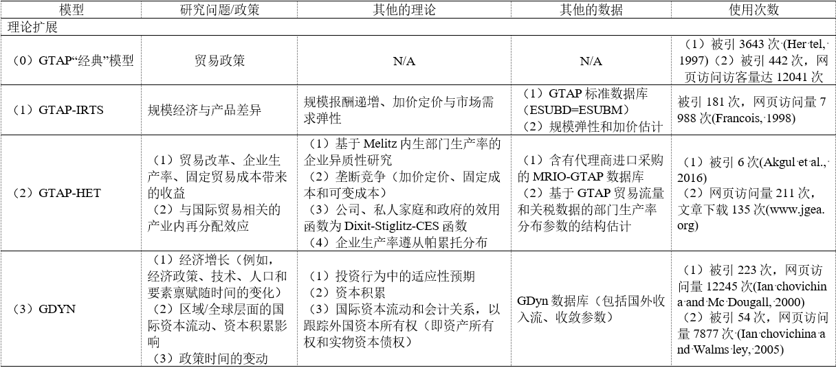 第7版标准GTAP模型（四） - 知乎