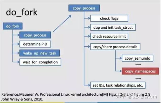 内核大神教你从 Linux 进程的角度看 Docker - 知乎