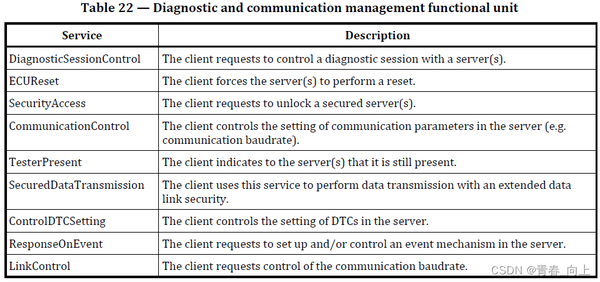 UDS-10 Diagnostic and communication management functional unit - 知乎