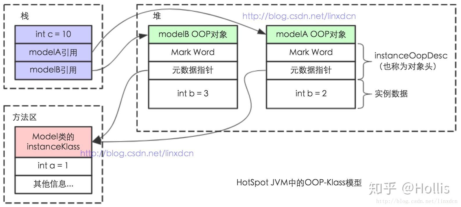 Java内存模型和Java内存区域的区别和联系？ - 知乎
