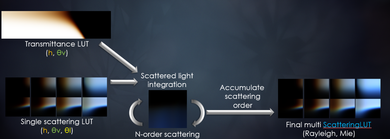【SIGGRAPH2016】Physically Based Sky, Atmosphere and Cloud Rendering in ...