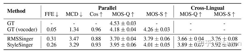 论文分享｜[NeurIPS 2024 DB Track Spotlight] GTSinger: 适配所有歌声任务、带有真实乐谱的多语言多技巧歌声数据集 - 知乎