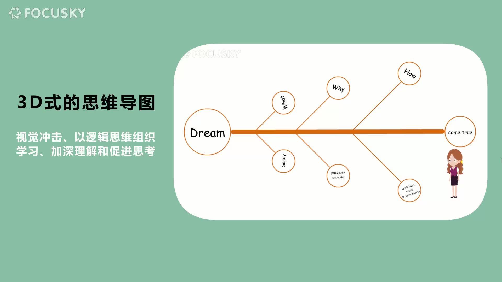 启发学生逻辑性思维——巧用focusky制作3D式思维导图 - 知乎