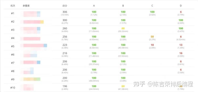 一文解读，OI赛制&ACM 赛制&IOI赛制，有何不同！ - 知乎