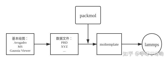 联用Packmol和moltemplate生成lmps的data文件 - 知乎