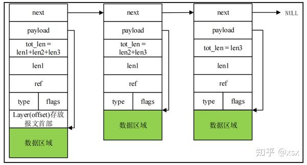 LWIP分析（三）——启动流程 - 知乎