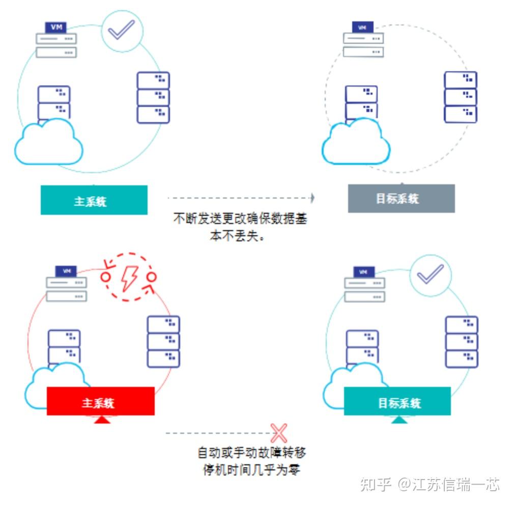 OpenText Availability——灾难恢复解决方案 - 知乎