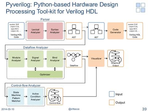 verilog解析器汇总（verilog paser） - 知乎