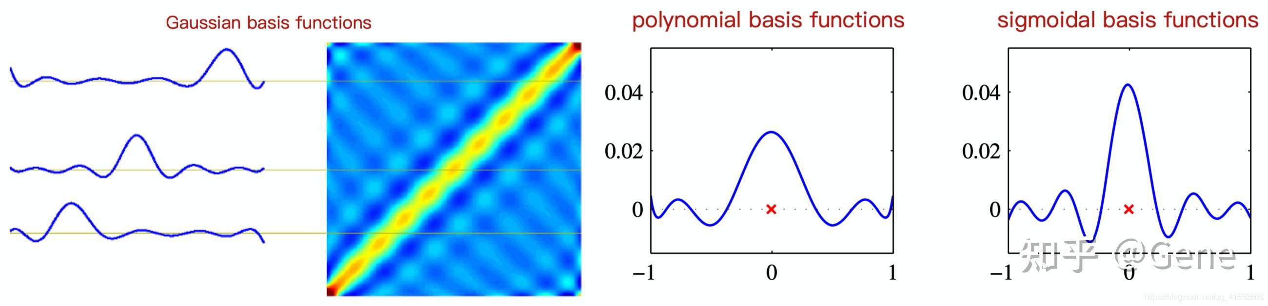 PRML 学习笔记（三）：线性回归模型 (Linear Models for Regression) - 知乎