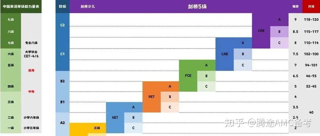 3分钟带你搞懂北上广都在考KET什么是KET？KET含金量如何？ - 知乎